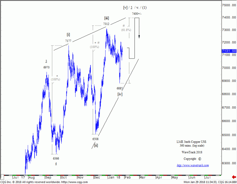 3 Reasons to watch out for Copper - WaveTrack International